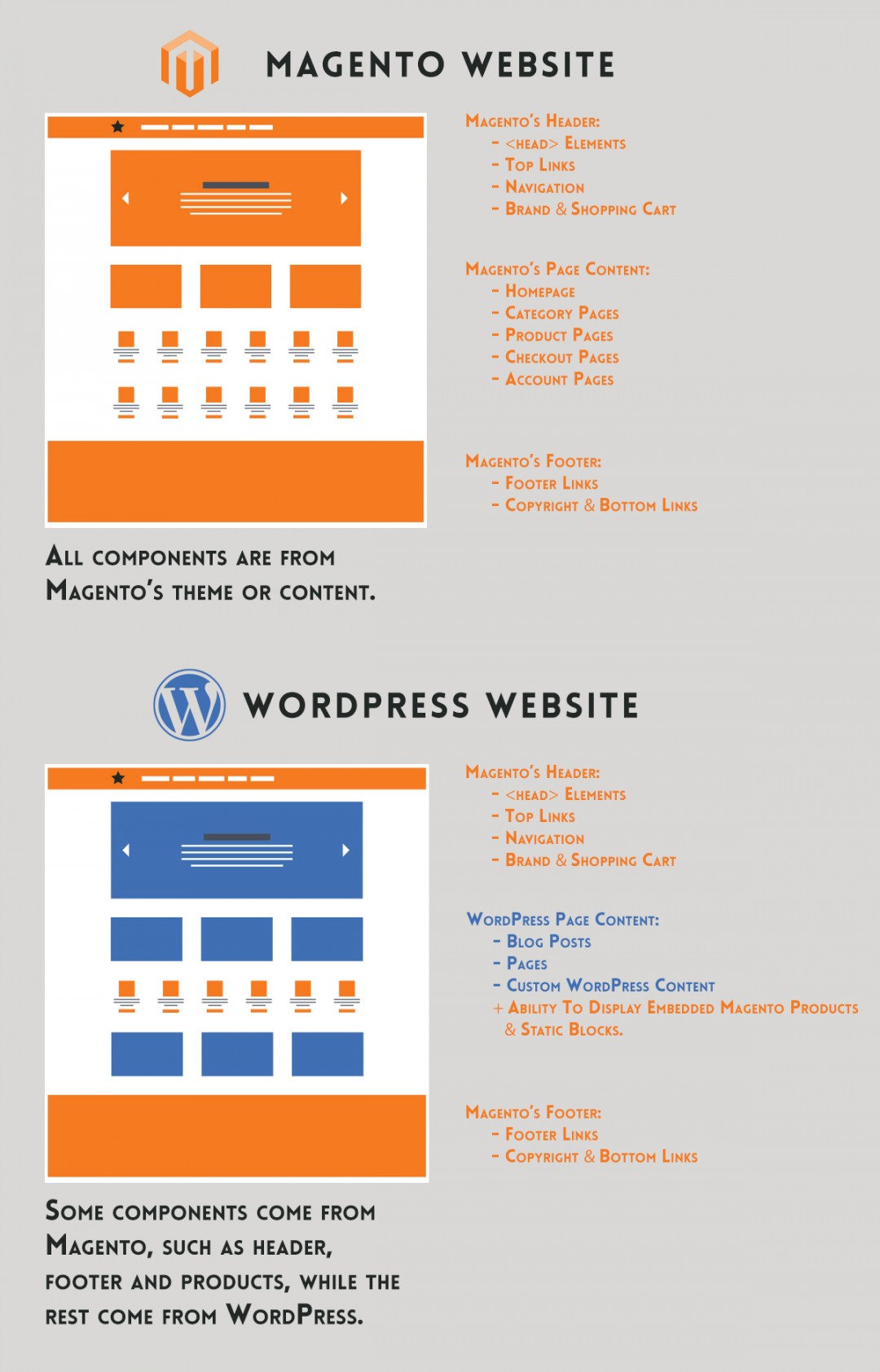 Magento-WordPress-Diagram • Cadence Labs